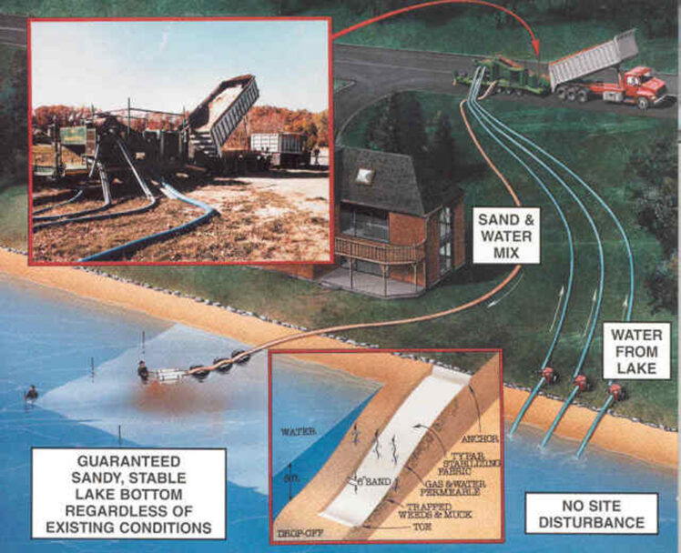 The Sand-Pro System™ - Beach In A Day